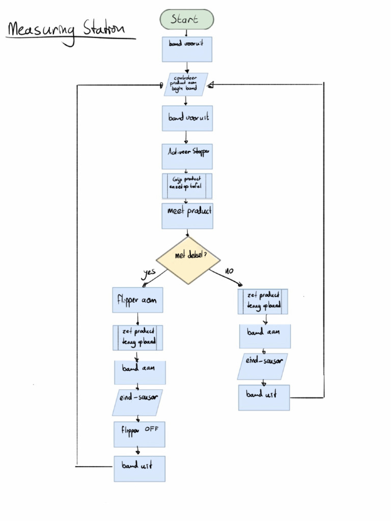 Finals Automatisering Measuring Station Flowchart | PDF