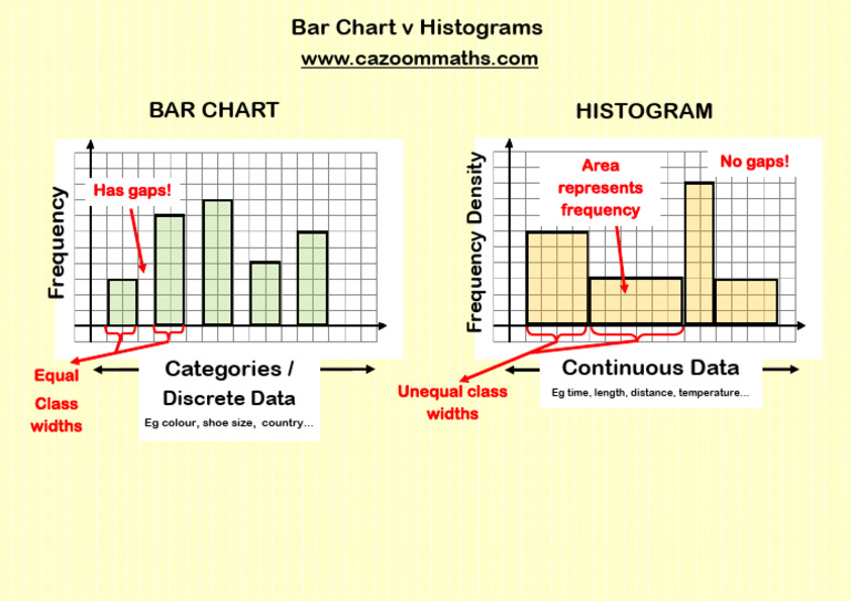 Cazoom Maths Teaching Resources Bar Charts Vs Histograms | PDF Cazoom Maths Teaching Resources Bar Charts Vs Histograms | PDF