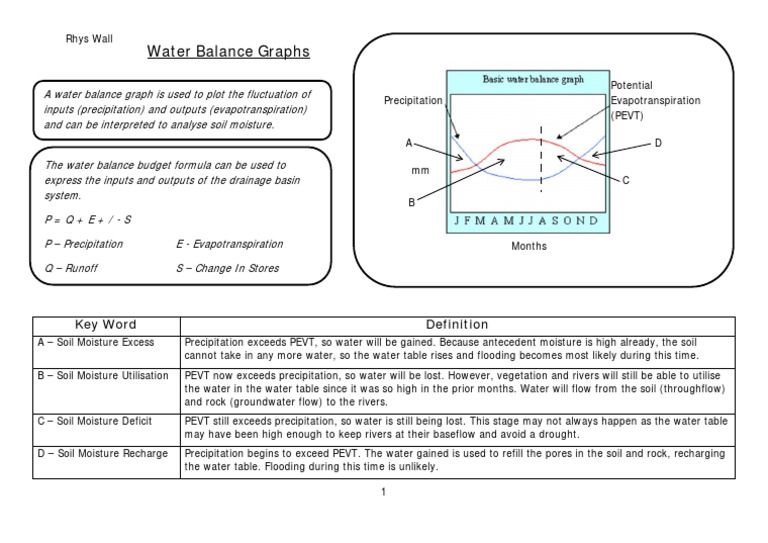 2 - Water Balance Graphs | PDF
