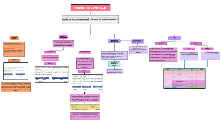 Mapa Mental-Registro de Cuentas Contables | PDF | Contabilidad | Servicios financieros