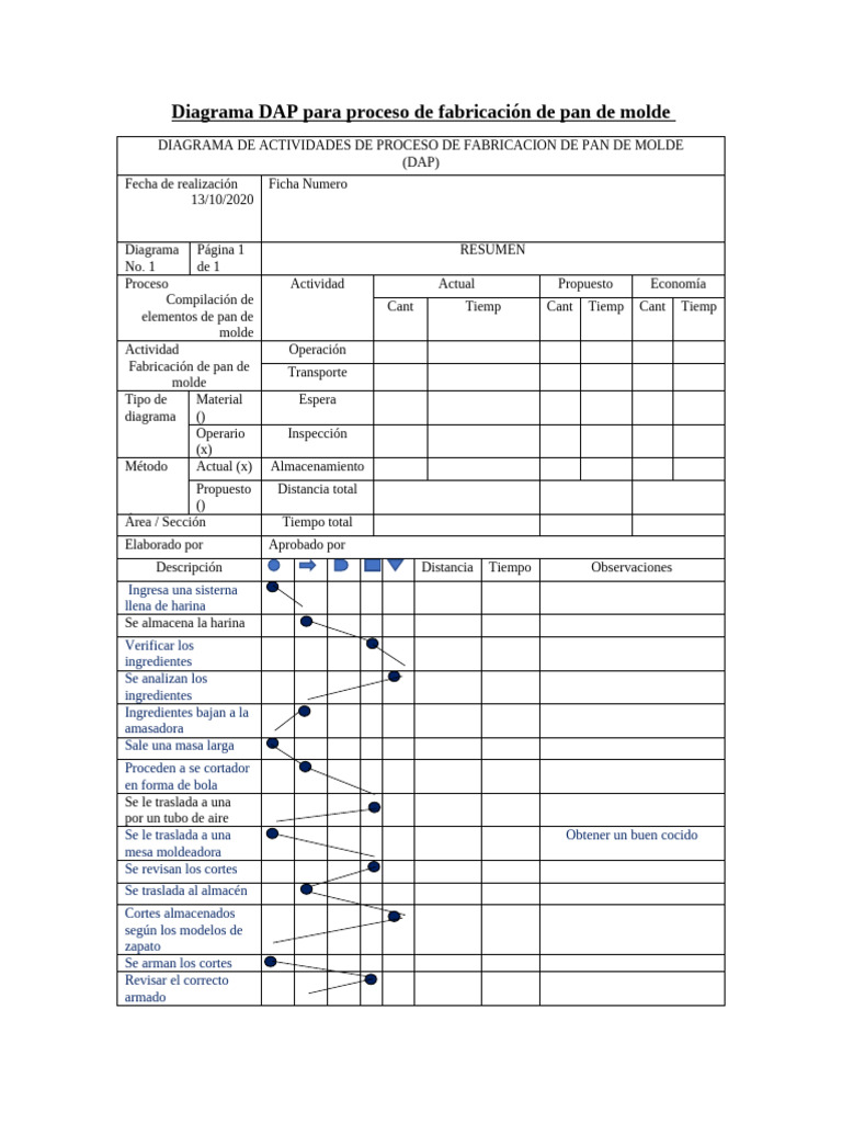 Diagrama DAP para Proceso de Fabricación de Pan de Molde | PDF