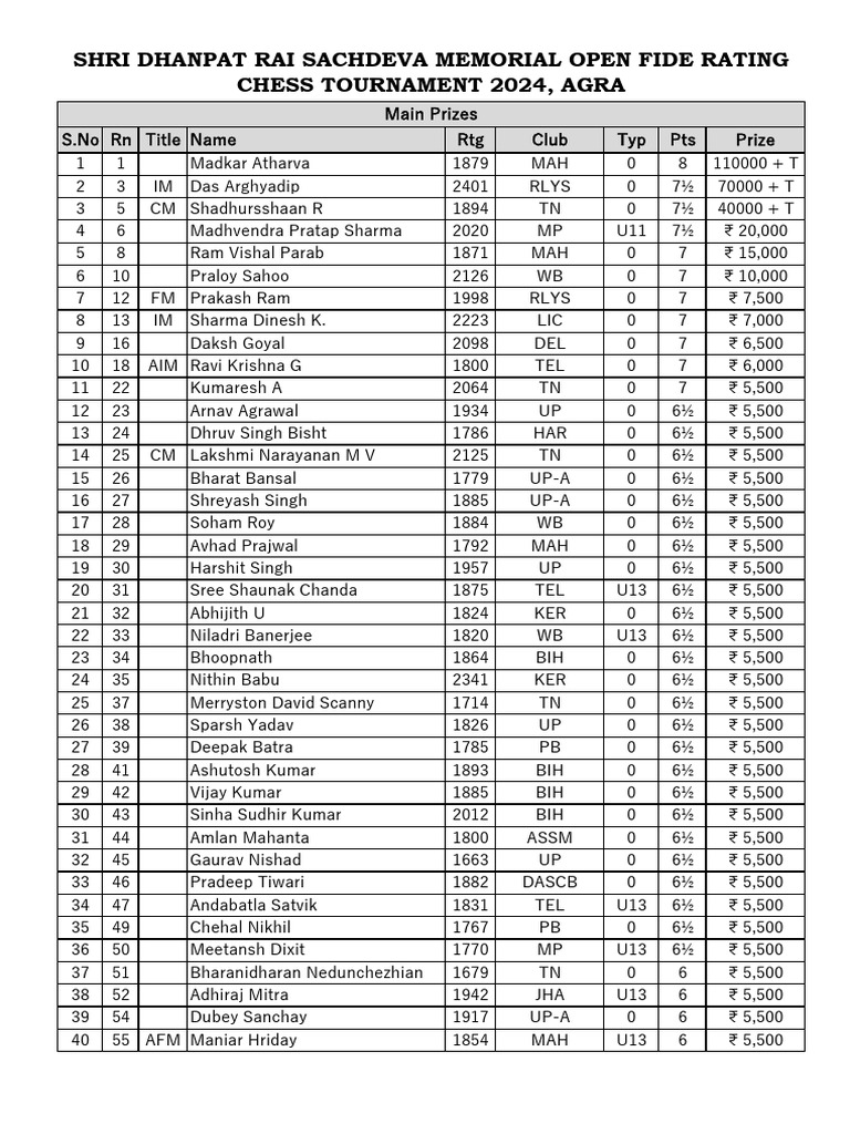 Shri Dhanpat Rai Open Prizes | PDF