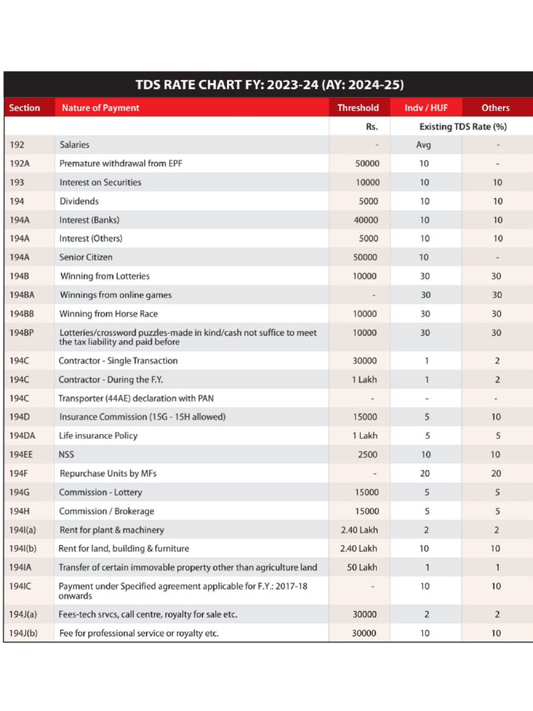 TDS - and - TCS-rate-chart-2024 New | PDF