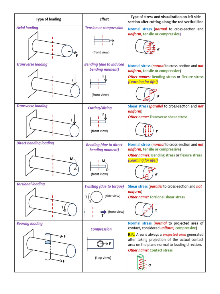 Visualization of Various Stresses in Structural Loading | PDF | Stress ...