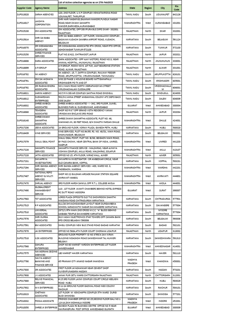 List of Collection Active Agency 27feb23 | PDF | Gujarat