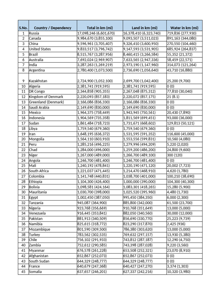 Liste des pays par superficie terrestre | PDF