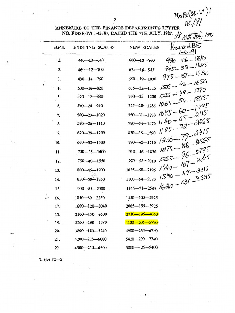 1987 Basic Pay Scale Overview | PDF