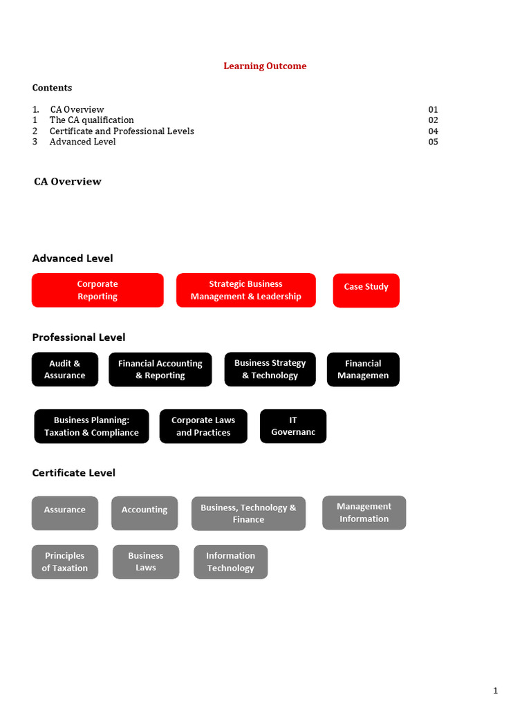 CA Qualification Learning Outcomes | PDF | Gce Advanced Level (United ...