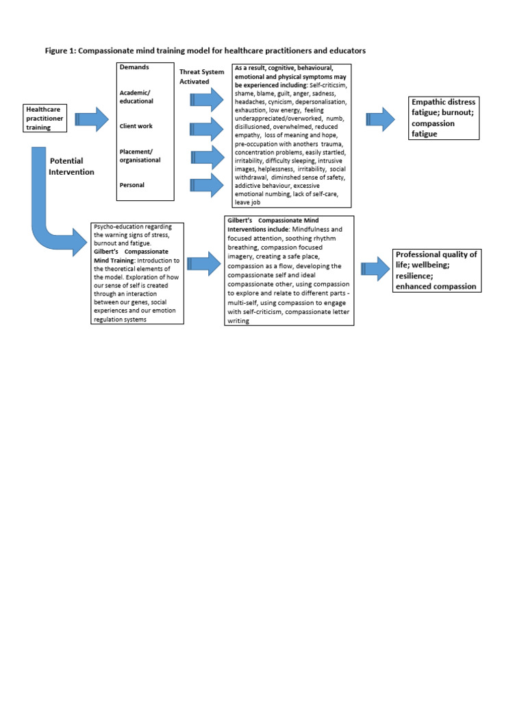 FINAL Compassionate Mind Training Model For Healthcare Practitioners ...