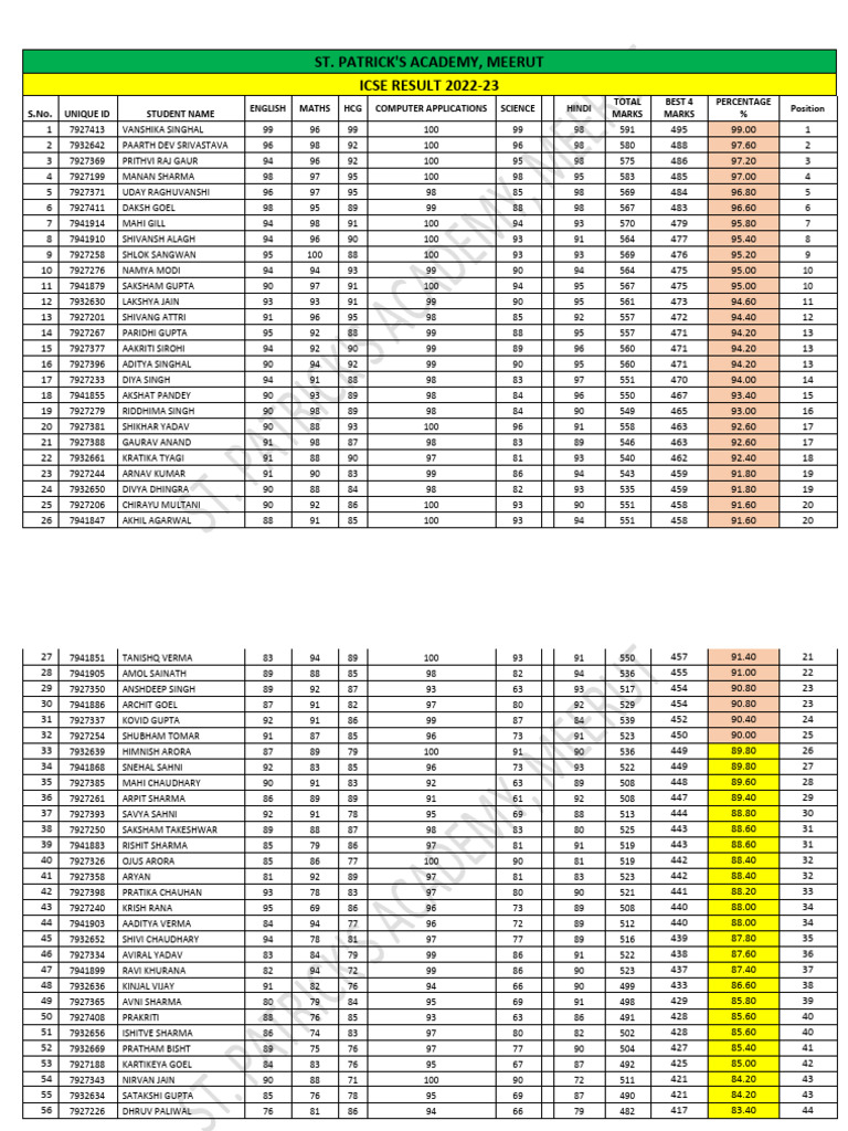 St. Patrick's Academy ICSE Results 2023 | PDF
