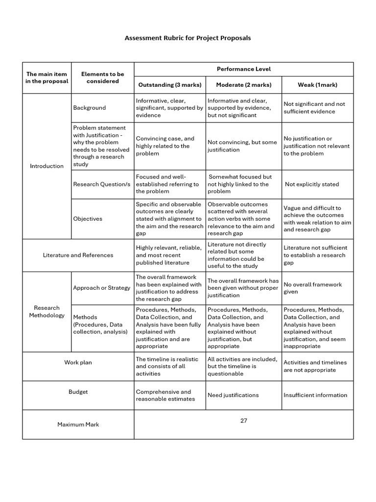 Rubric For Proposal Evaluation | PDF | Methodology | Cognition