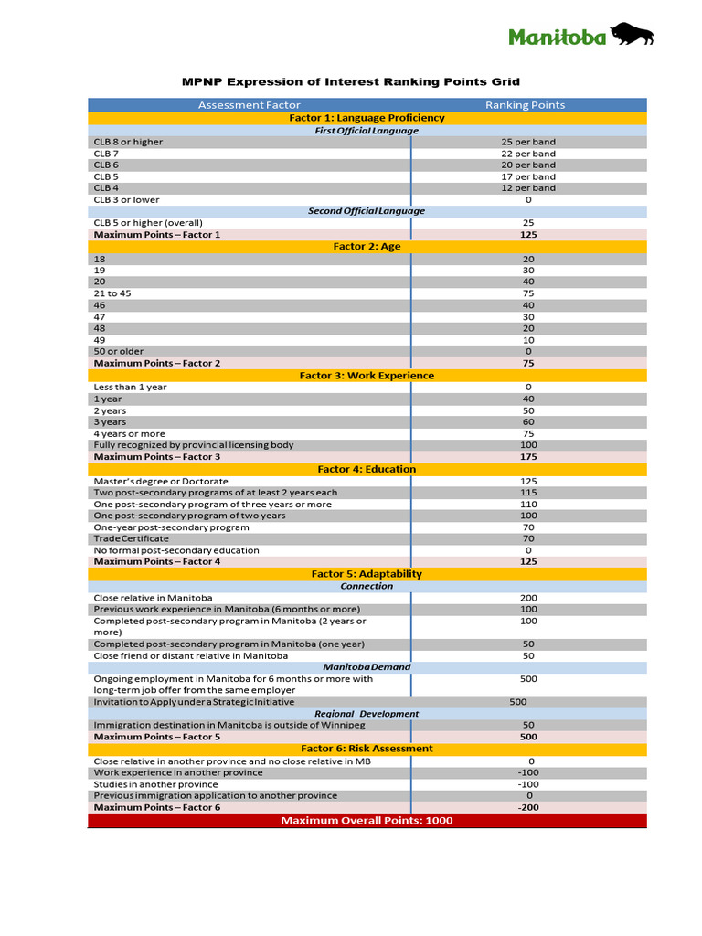 MPNP Expression of Interest Ranking Points Grid | PDF | Manitoba