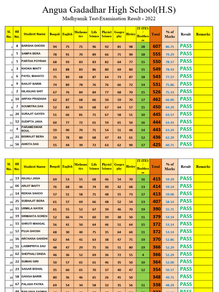 AGHS Madhyamik Test-Examination Result - 2022 | PDF