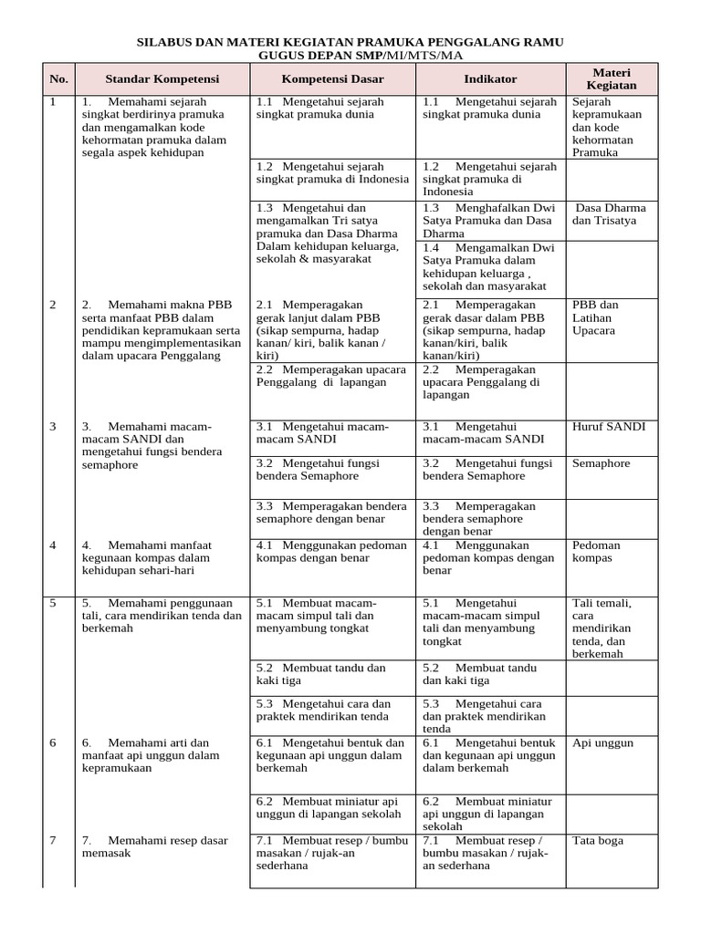 Silabus Dan Materi Kegiatan Pramuka Penggalang Ramu | PDF