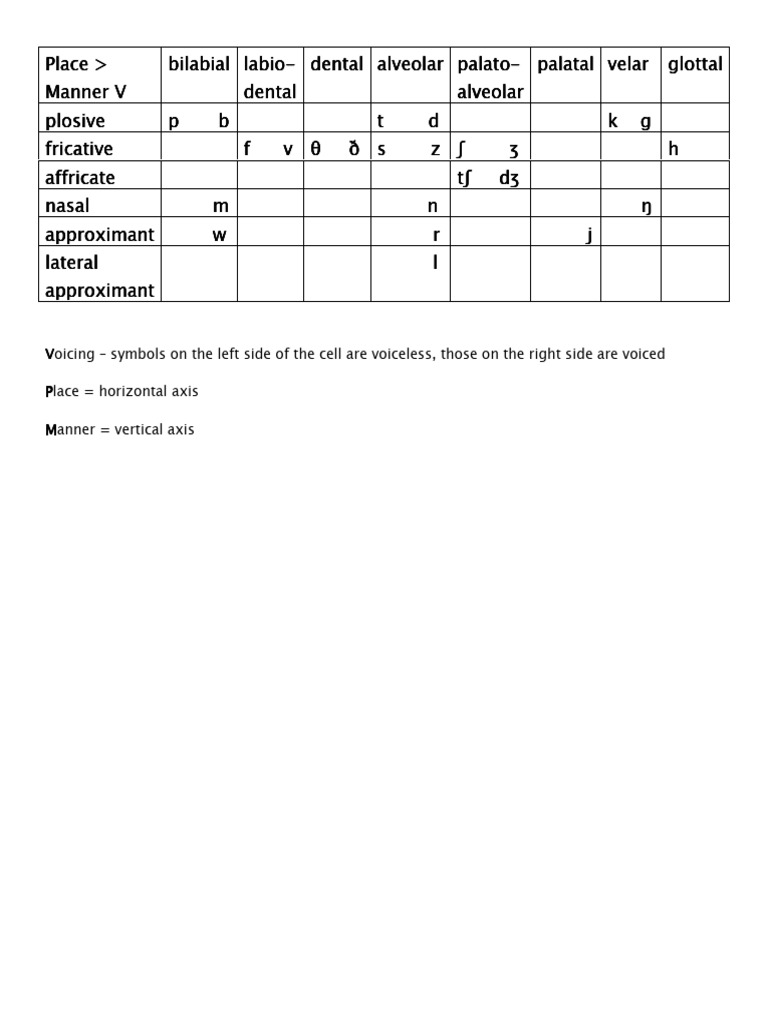 Consonant Chart Overview | PDF