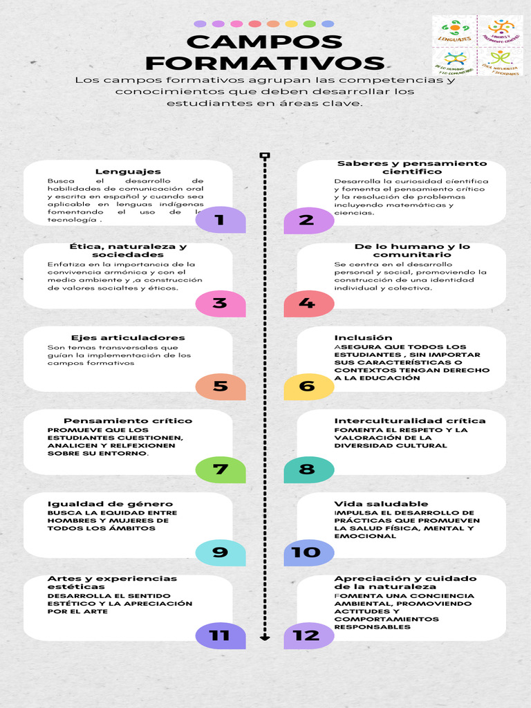Infografía Campos Formativo | PDF | Pensamiento | Evaluación