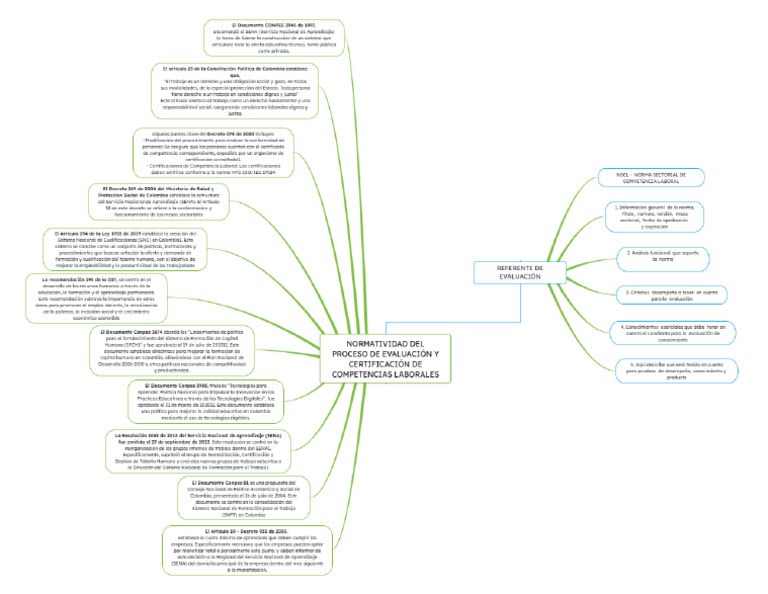 Mapa Mental Ronald Smith Parra Gómez | PDF