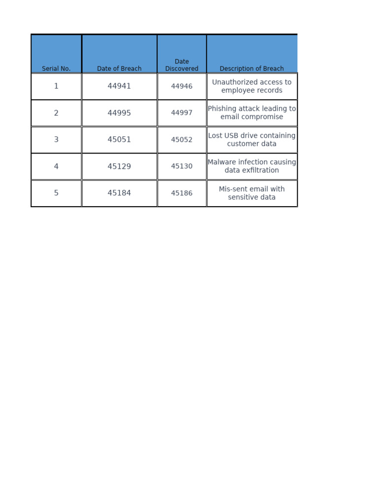 Data Breach Register | PDF | Security | Computer Security