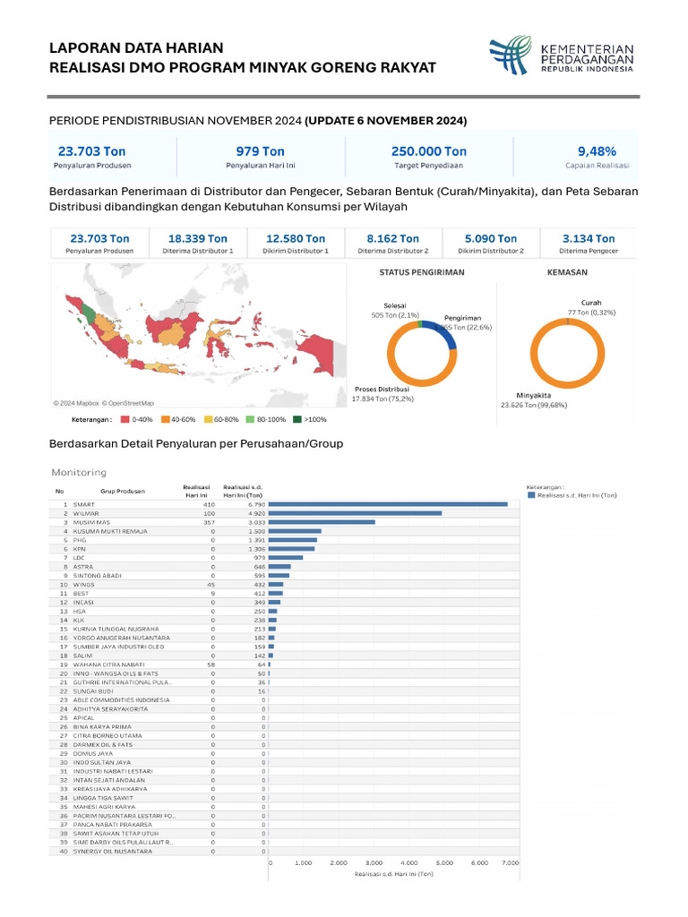 2024.11.06 Laporan Harian Monitoring DMO 6 November 2024 | PDF