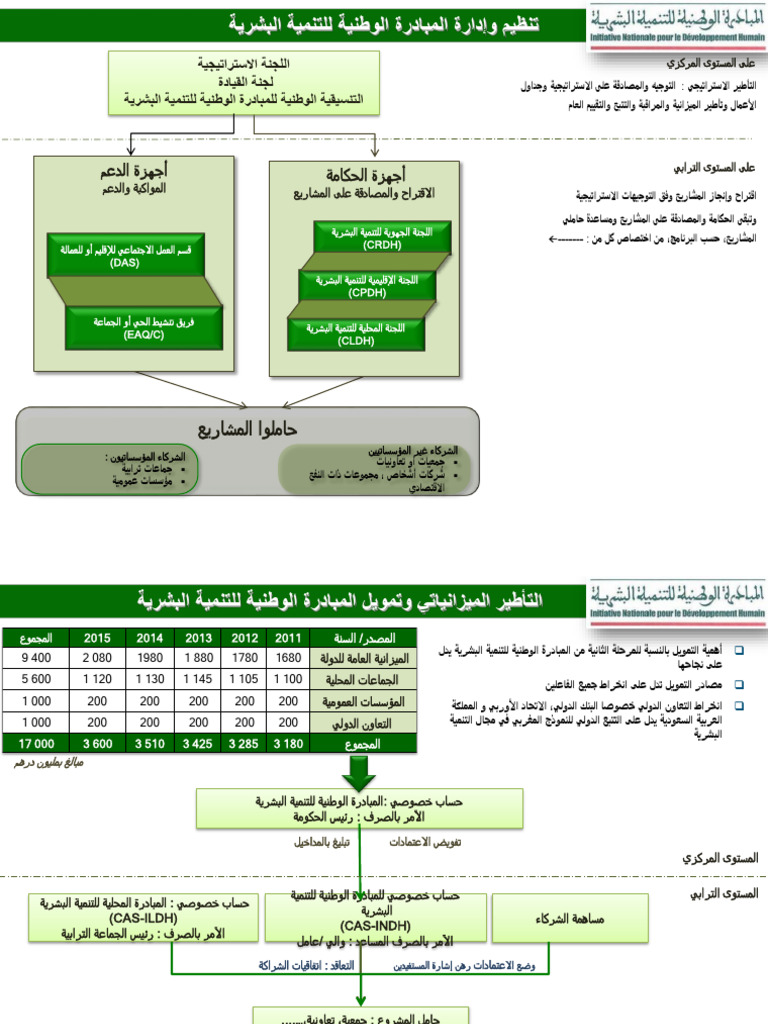 Gouvernance INDH | PDF