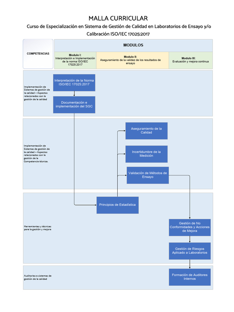 Malla Curricular | PDF | Laboratorios | Business