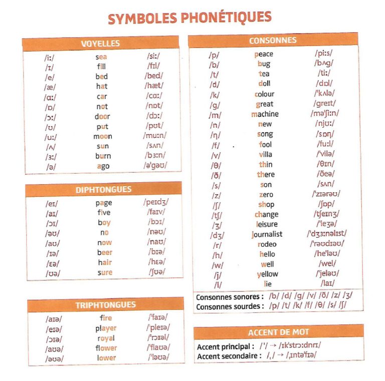 Symboles Phonétiques p.264 - SB | PDF