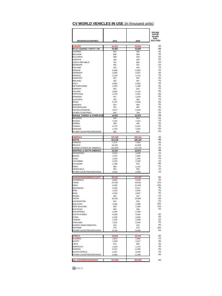 CV World Vehicles in Use 2020 | PDF | National Association Football ...