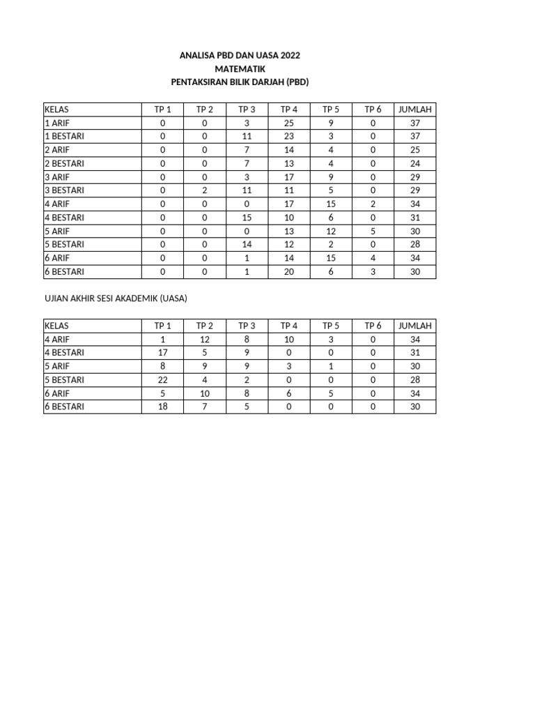 Analisa PBD Dan Uasa 2022 | PDF