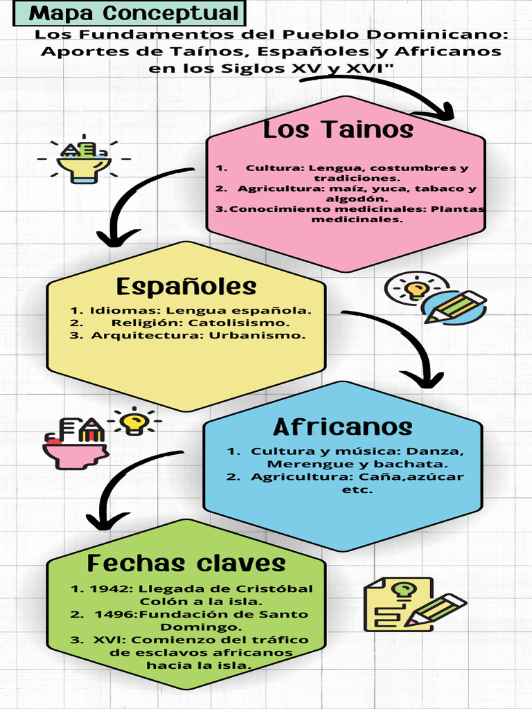 Los Fundamentos Del Pueblo Dominicano Aportes de Taínos, Españoles y ...