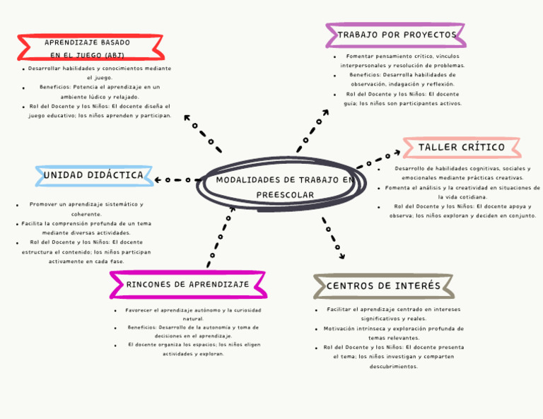 Organizador Grafico Modalidades de Trabajo en Preescolar | PDF | Aprendizaje | Educación de la ...