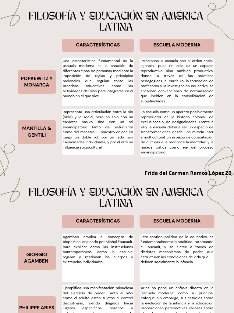 Cuadro Comparativo y Preguntas, Frida Ramos 2B | PDF | Escuelas | Michel Foucault