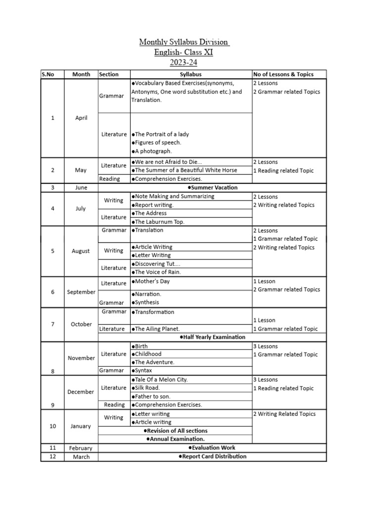 Class 11th English | PDF