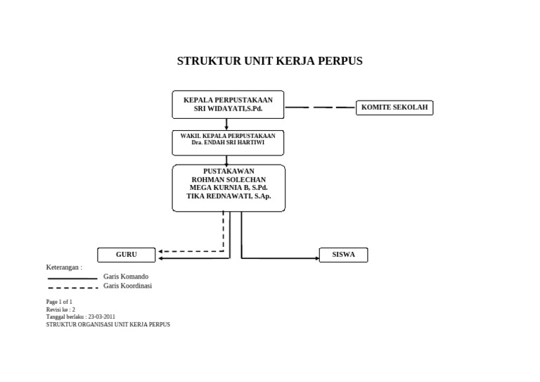 Struktur Unit Kerja Perpus 12 | PDF