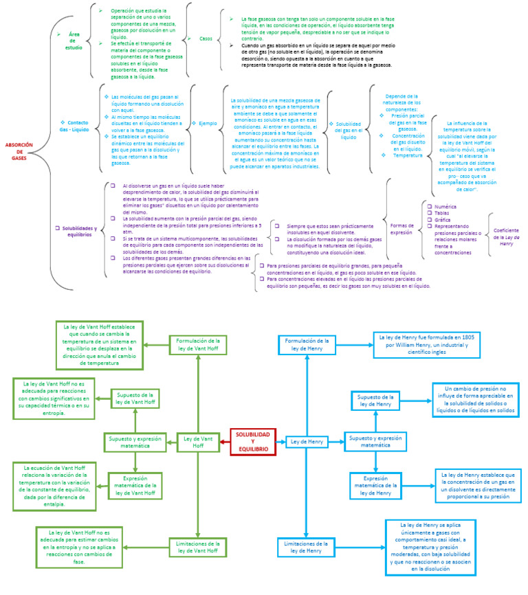 Mapa Capitulo 6 Okon Tojo | PDF | Solubilidad | Absorción (Química)