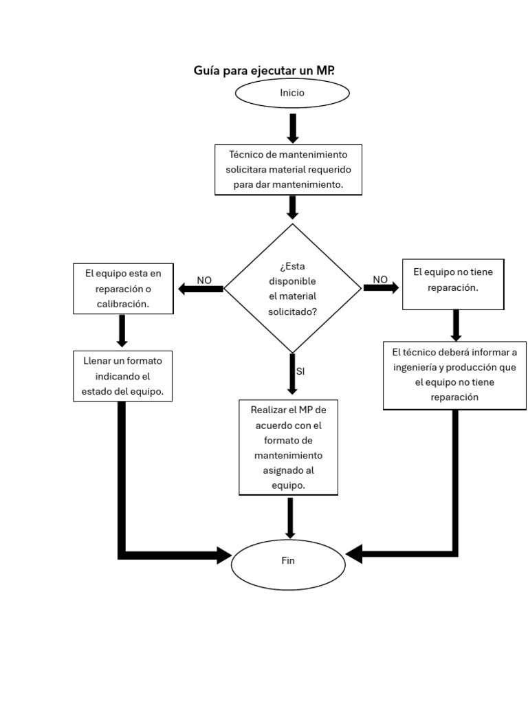 Ejecutar Un MP Diagrama de Flujo | PDF
