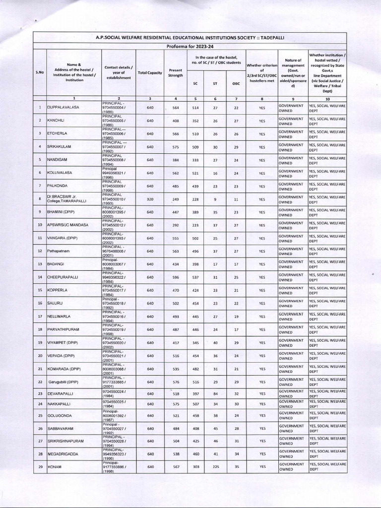 APSWREIS Hostels Overview 2023-24 | PDF | Politics Of India ...