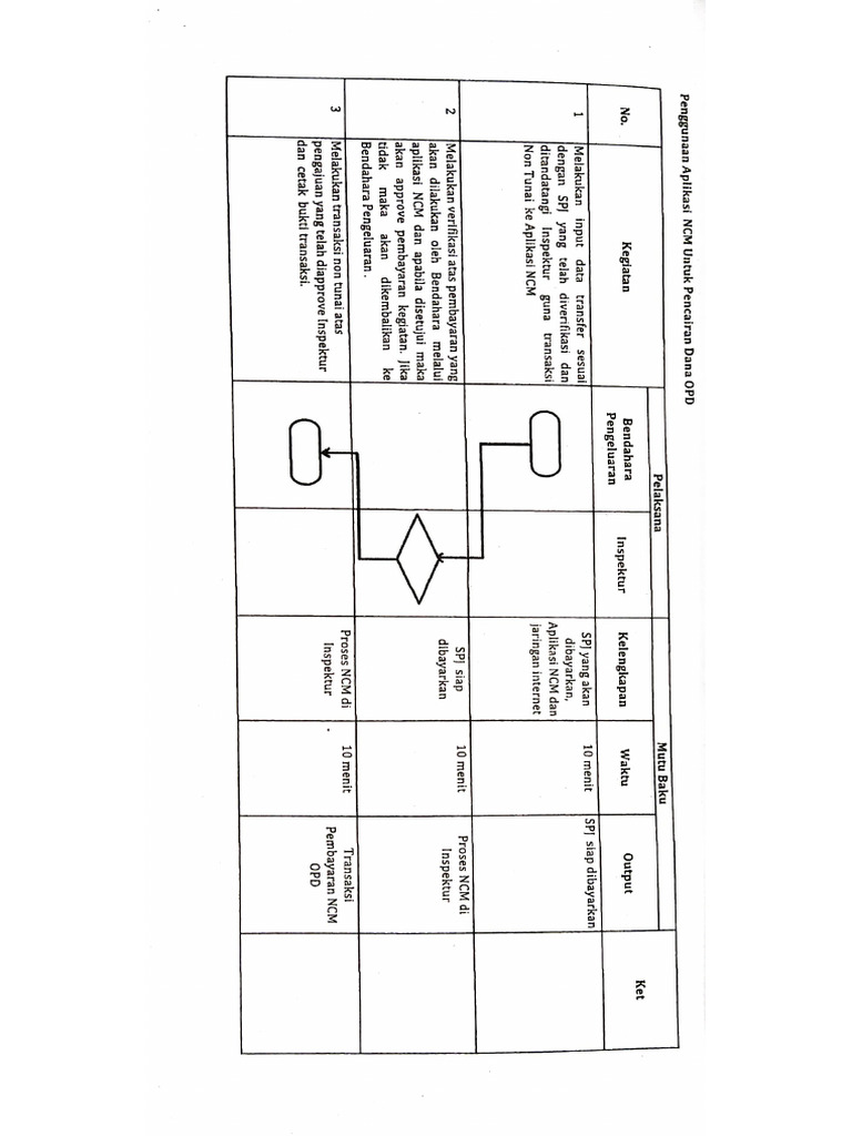 SOP Penggunaan Aplikasi NCM Untuk Pencairan Dana OPD | PDF