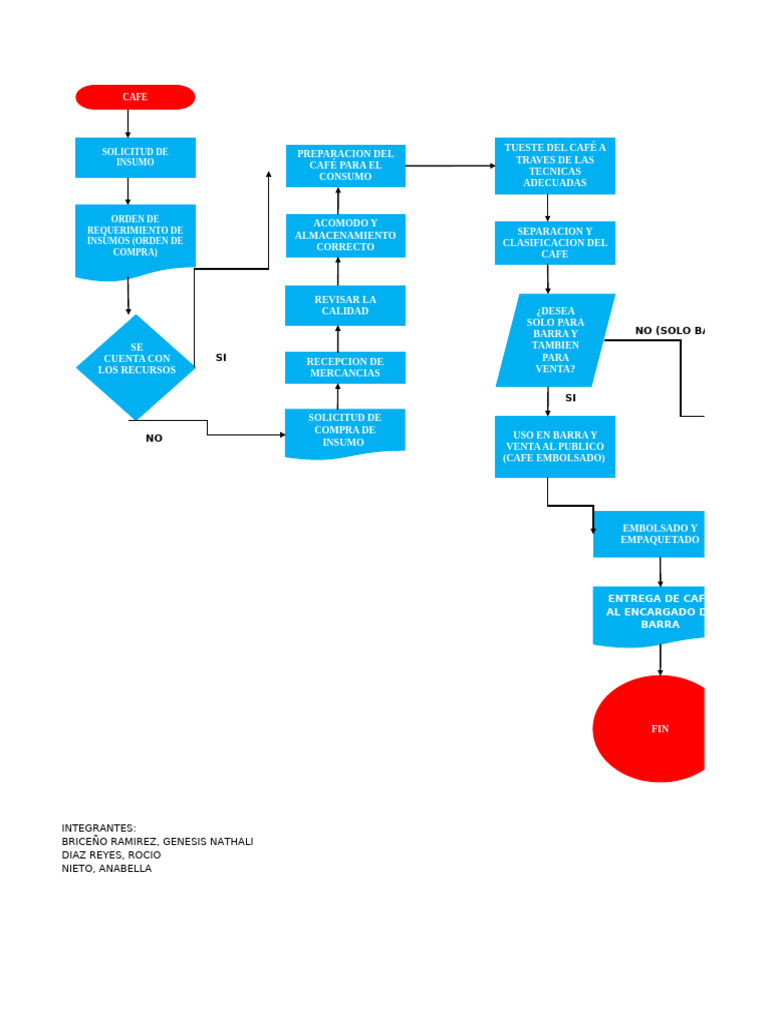Diagrama de Flujo Panoramico | PDF