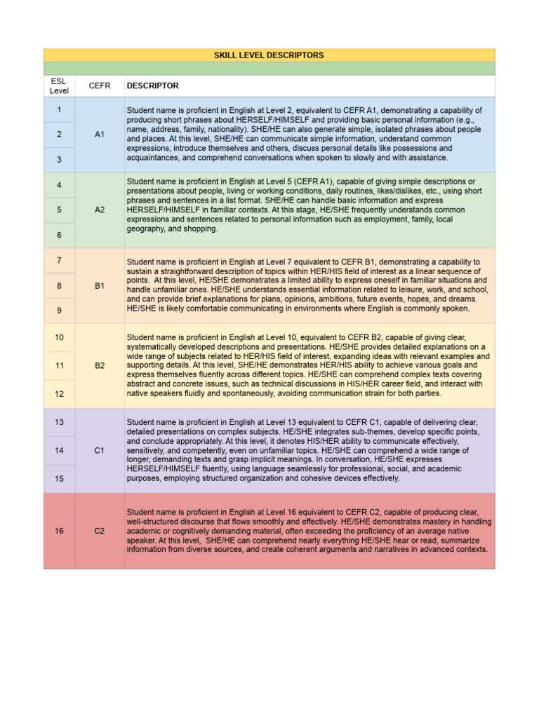 ESL-Skill Level Descriptors | PDF | English Language | Information