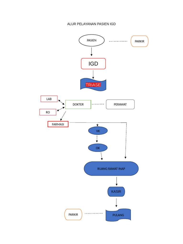 Alur Pelayanan Pasien Igd | PDF