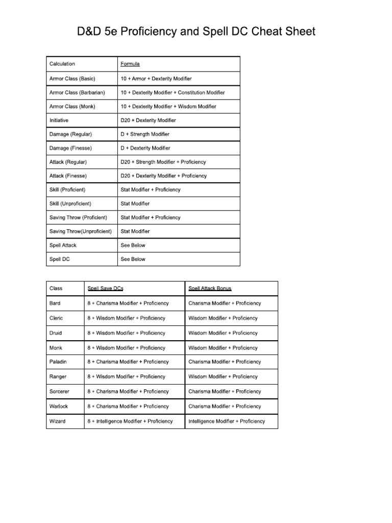 D&D 5e Proficiency and Spell DC Cheat Sheet | PDF