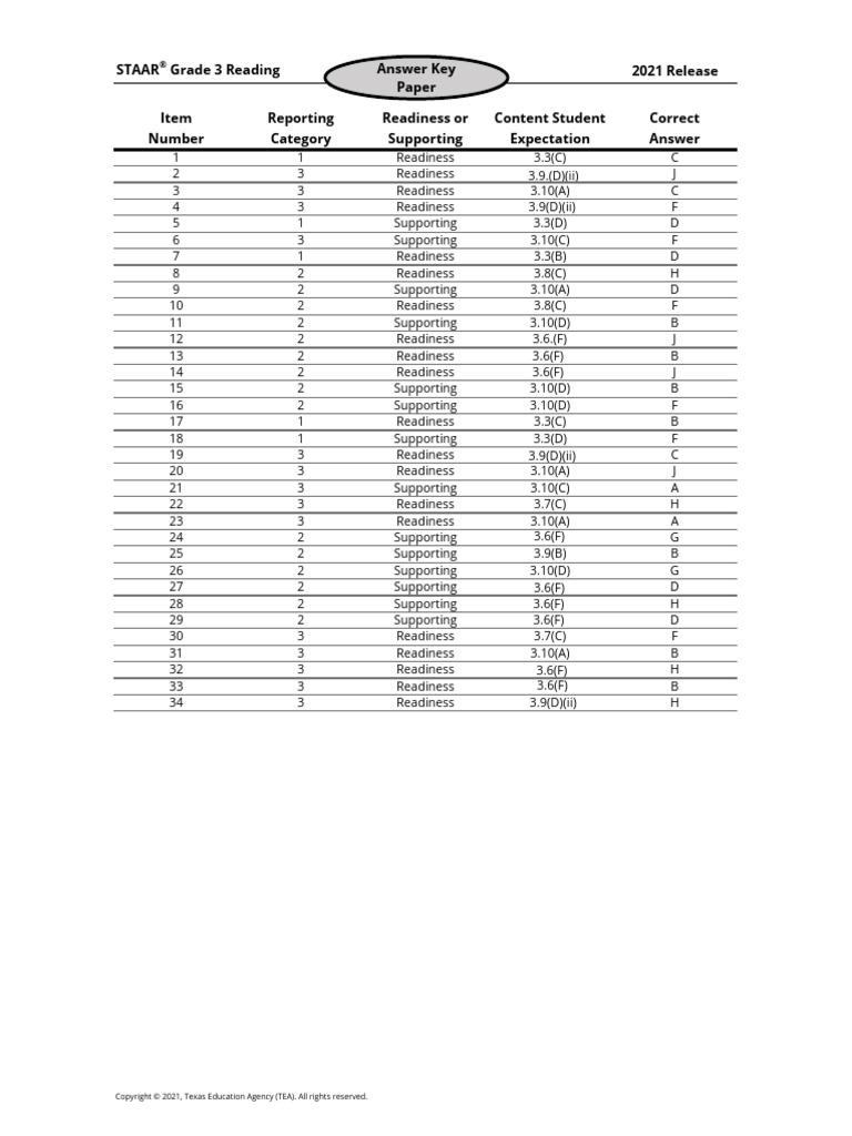 2021 Staar 3 Reading Key | PDF | Texas