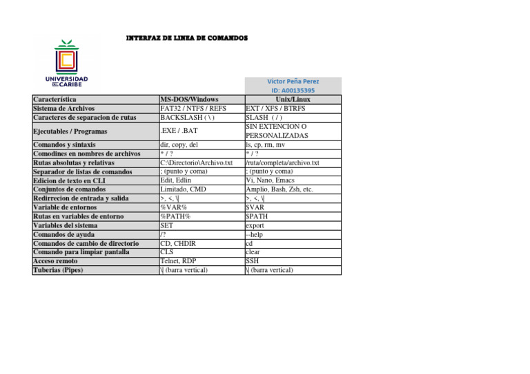 Unidad 1 Actividad 5 Interfaz de Linea de Comando | PDF