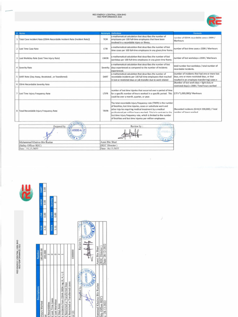 Hse Performance 2022 | PDF