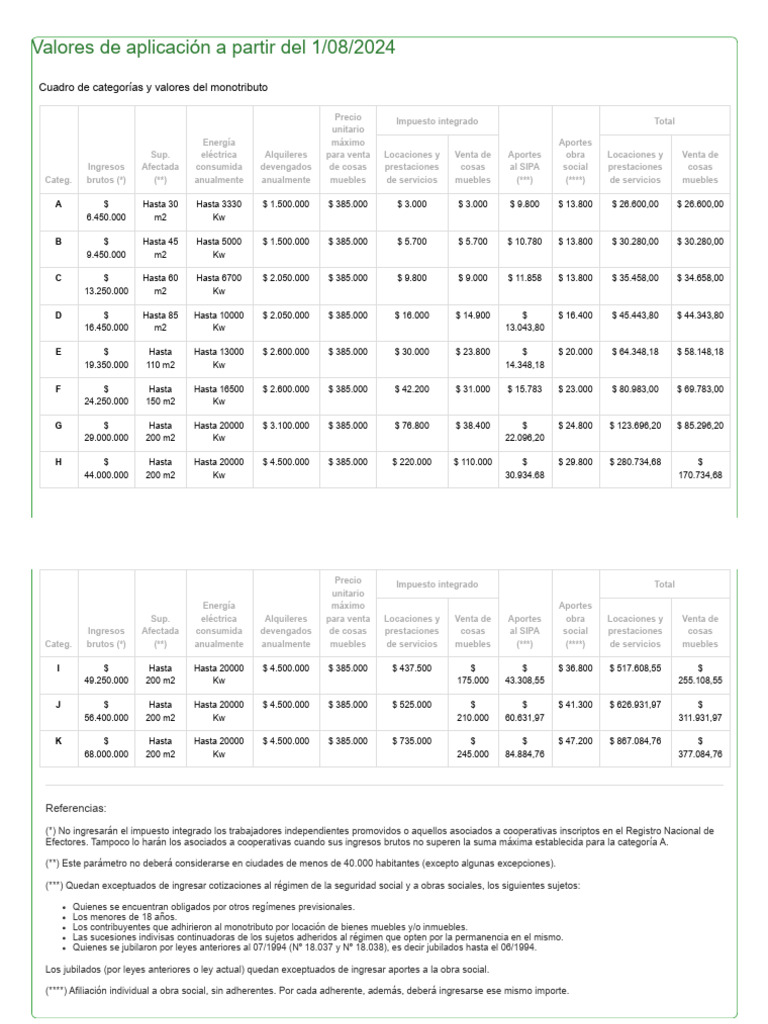 Montos y Categorías Vigentes - Categorías - Monotributo - AFIP | PDF ...