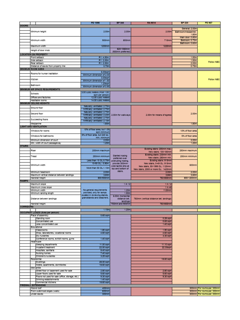 Revised Building Laws Table | PDF