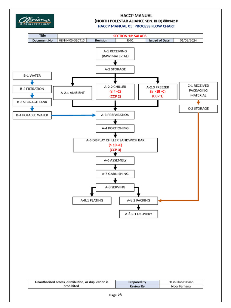HM05 - (Section 13 (Salads) Process Flow Chart) - Pg28 | PDF