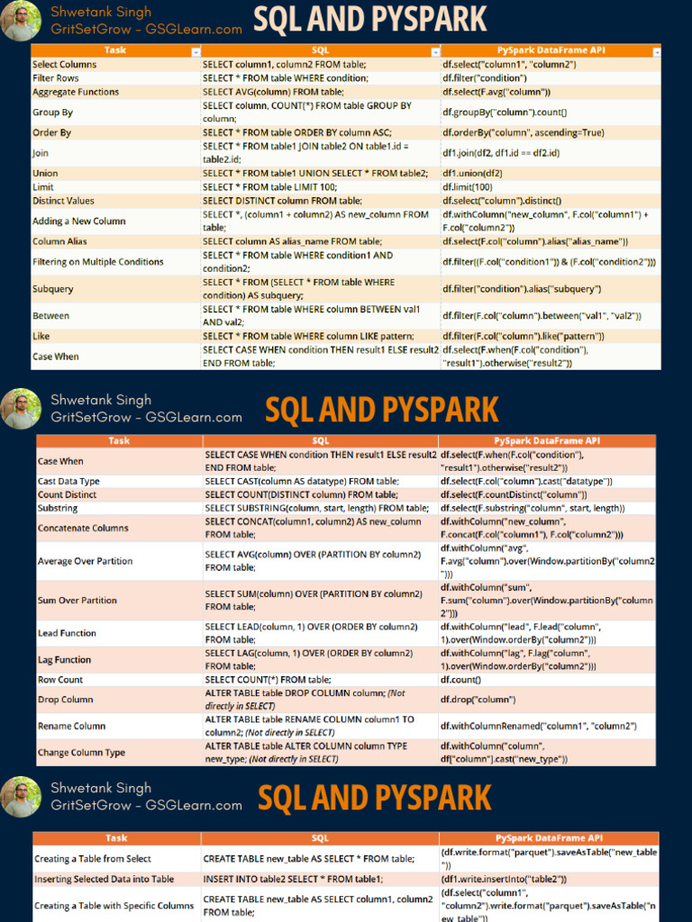 SQL Vs PySpark 1727174600 | PDF