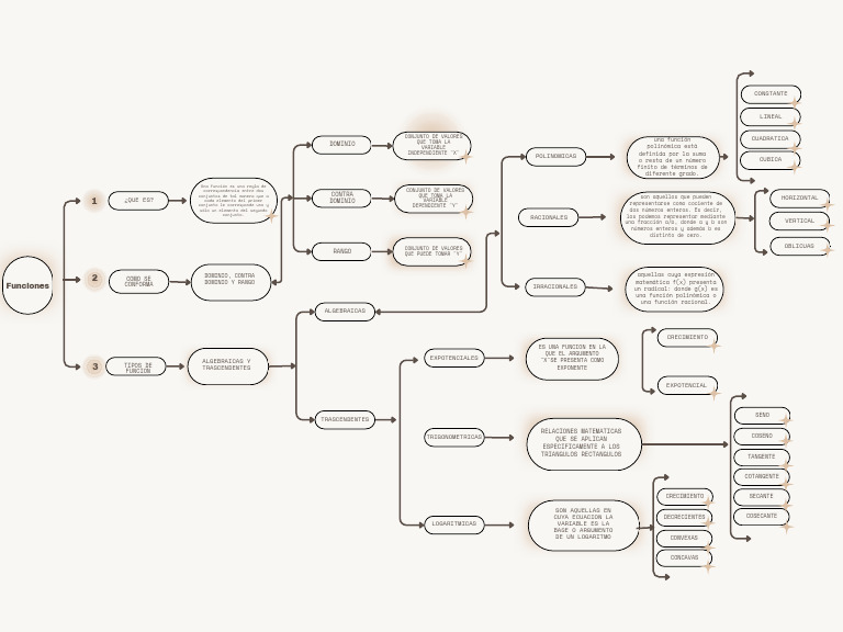 Mapa Conceptual Funciones - BRAYAN - HIGUERA | PDF | Función ...