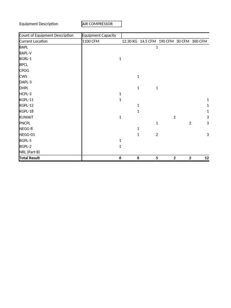CIPL Equipment Master List 2022 | PDF | Truck | Manufactured Goods